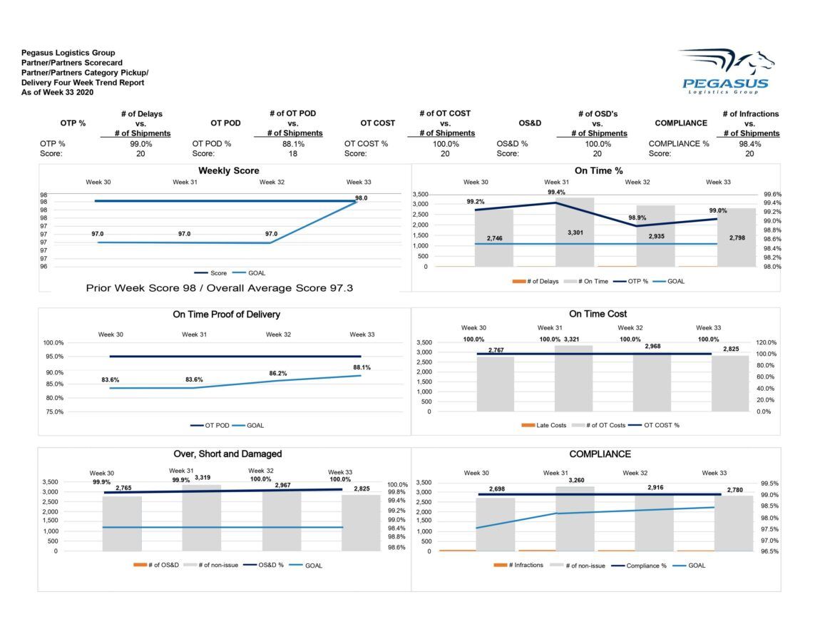 Build a Trustworthy Logistics Partner Network - Pegasus Logistics Group
